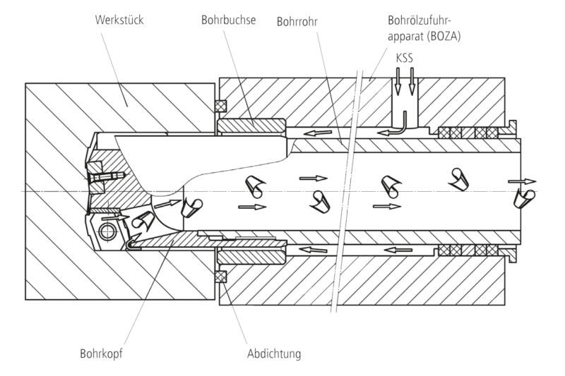 System BTA Type 12 Ø 28.50 – 74.99 mm – botek